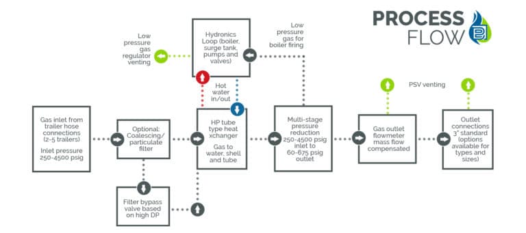 Gas Pressure Reducing Systems - Broadwind